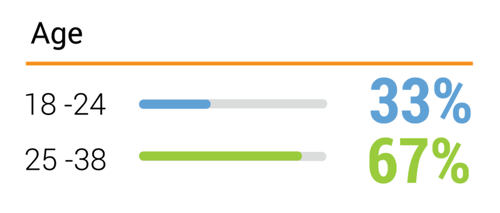 Older Millennials Vs Young Millennials: The Difference I BrighterMonday